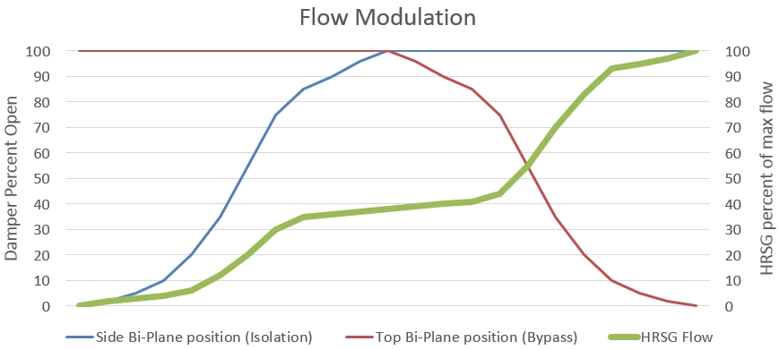 HRSG Bypass Dampers - Forney Corporation