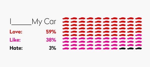 New Valentine’s Day Survey Reveals 59% of People Love Their Cars