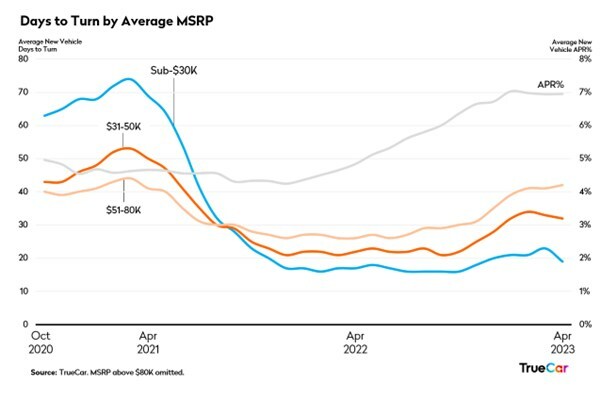 Analysis of April Industry Sales