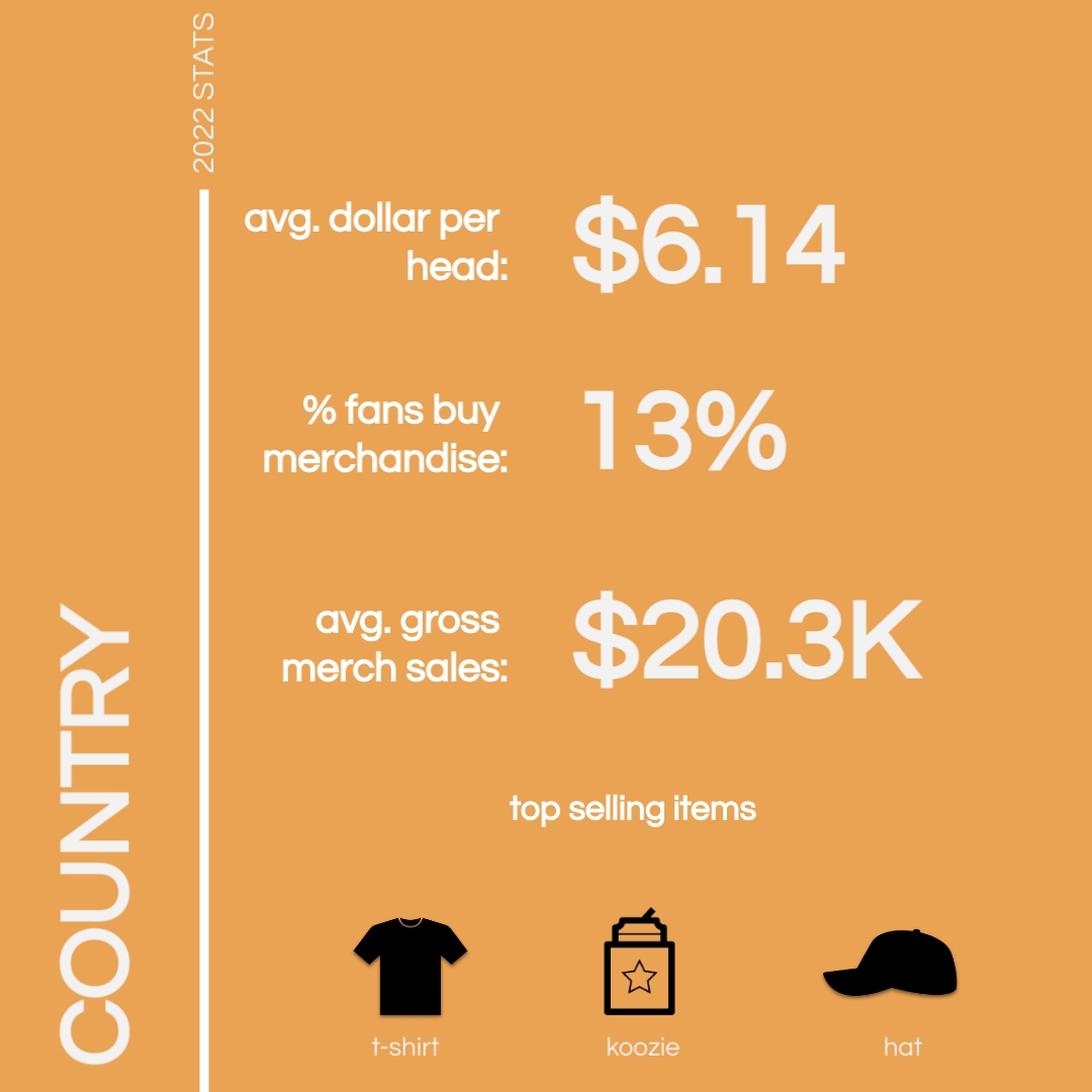 2023 Music Industry Merchandise Stats by Genre