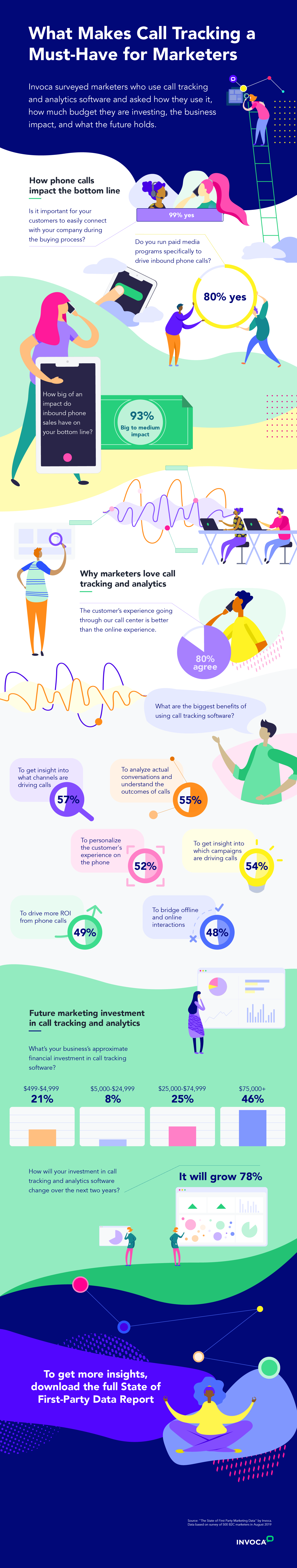 What makes call tracking a must-have for marketers