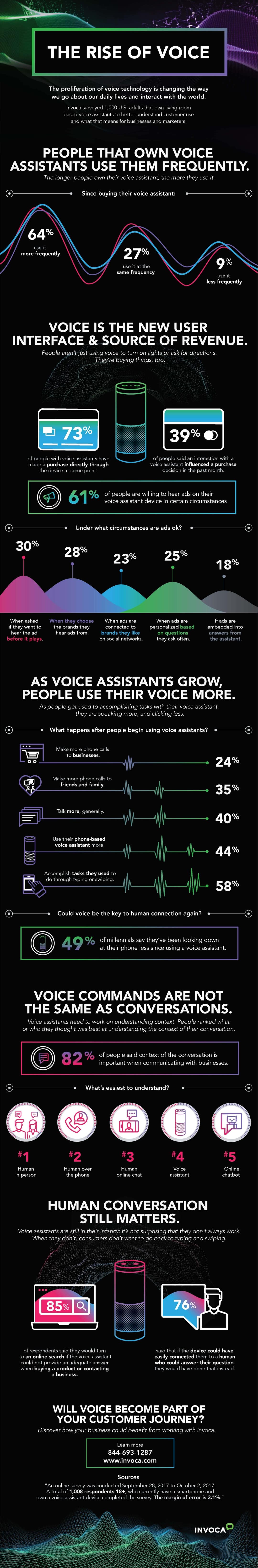 The Rise of Voice