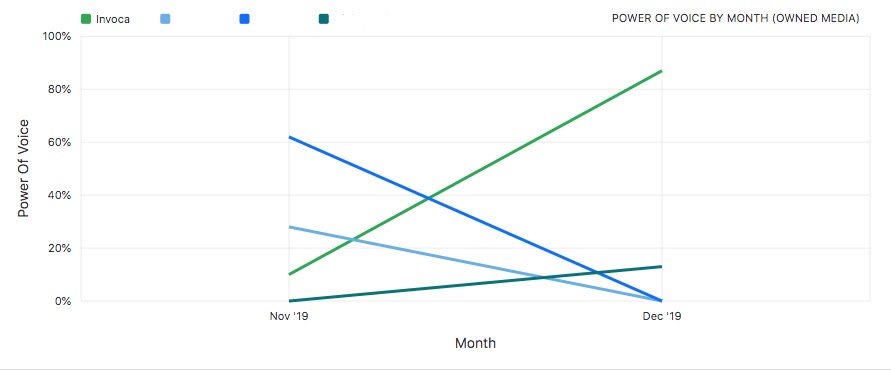 19 Metrics You Need To Measure Brand Awareness