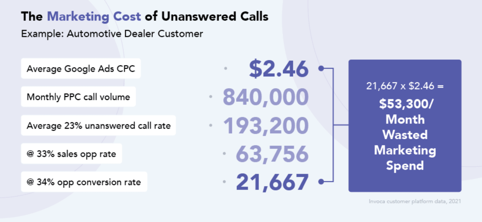 How to Improve Dealership Call Connection Rates