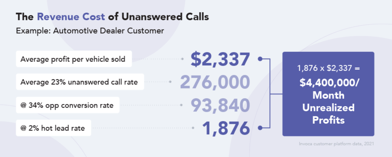 How to Improve Dealership Call Connection Rates