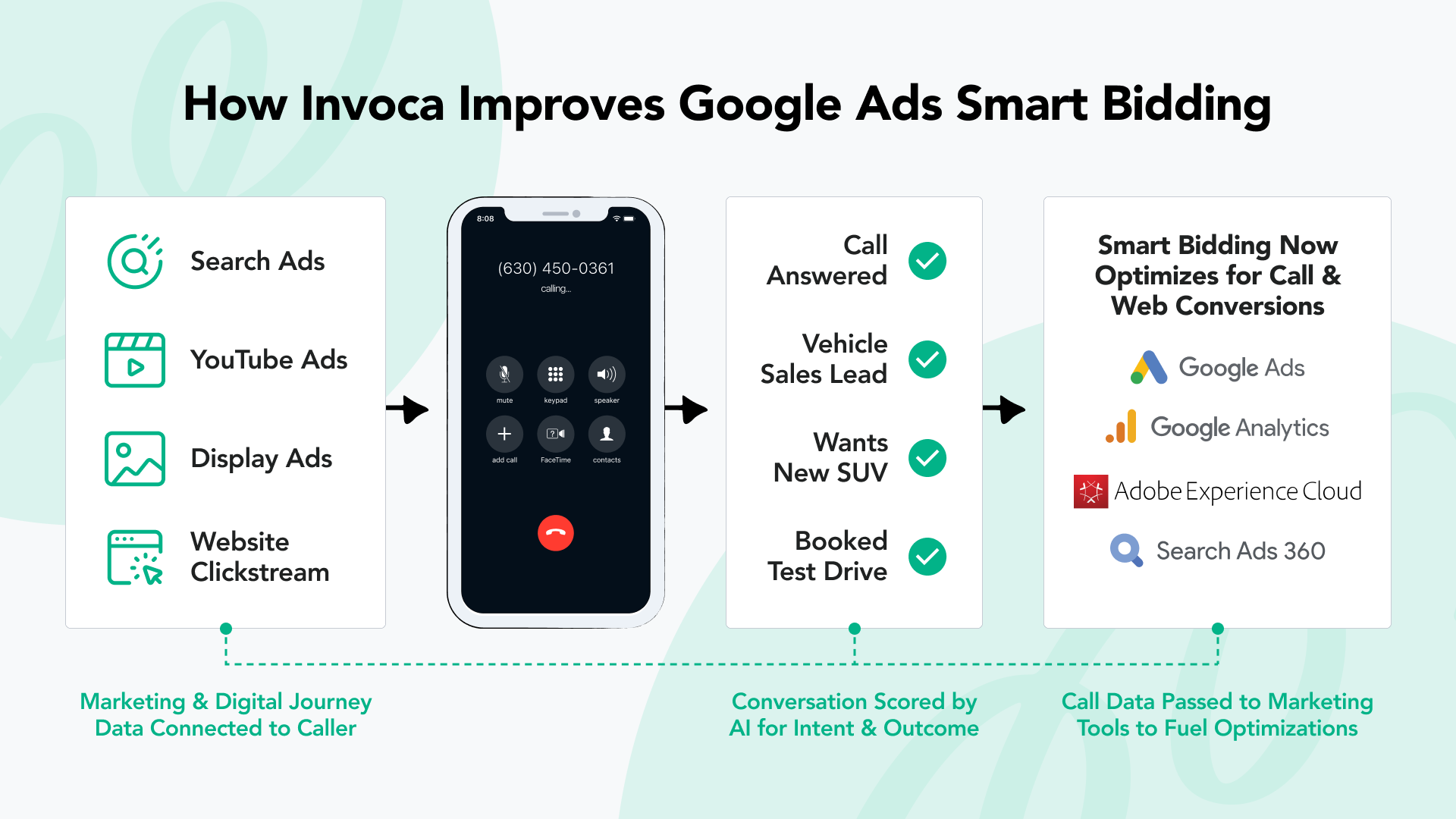 5 Ways Automotive OEMs Improve Digital Marketing With Phone Lead Data