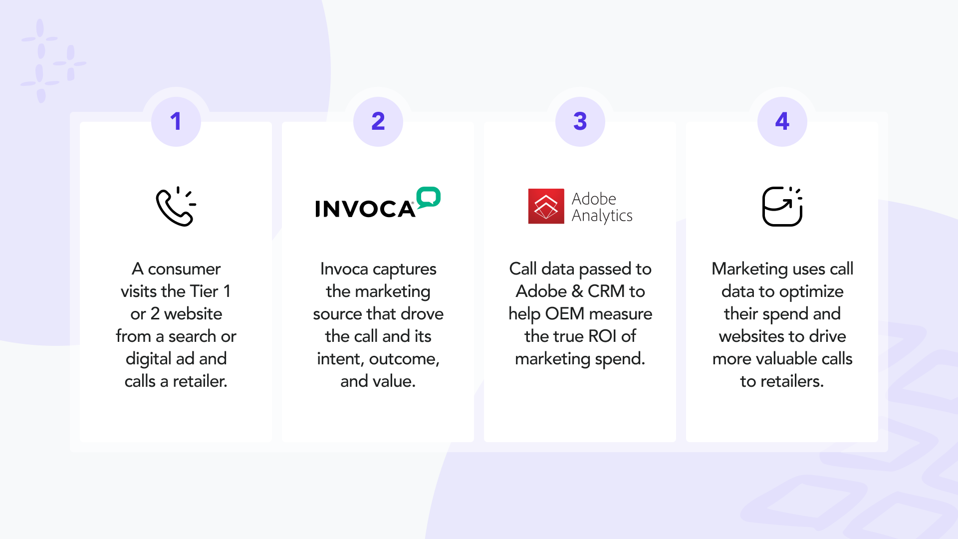 5 Ways Automotive OEMs Improve Digital Marketing With Phone Lead Data