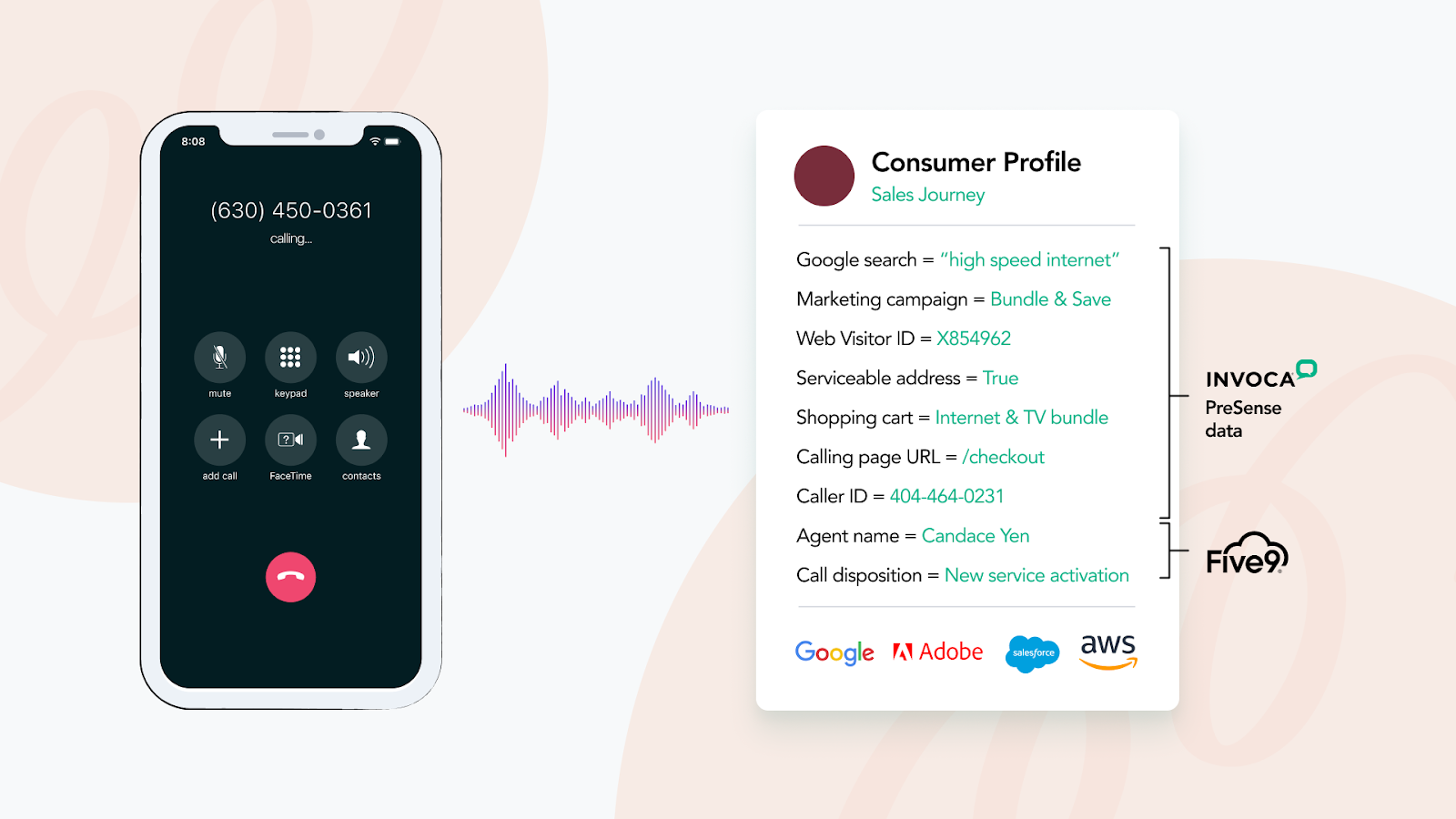 Five9 and Invoca Connect Digital Journey with the Contact Center to ...