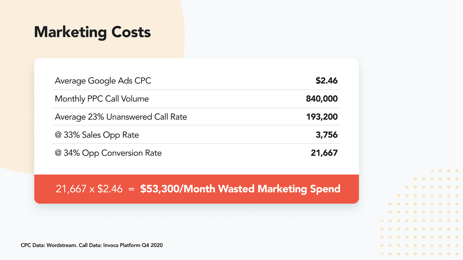 How Many Phone Calls Are You Missing? See How Your Industry Stacks Up