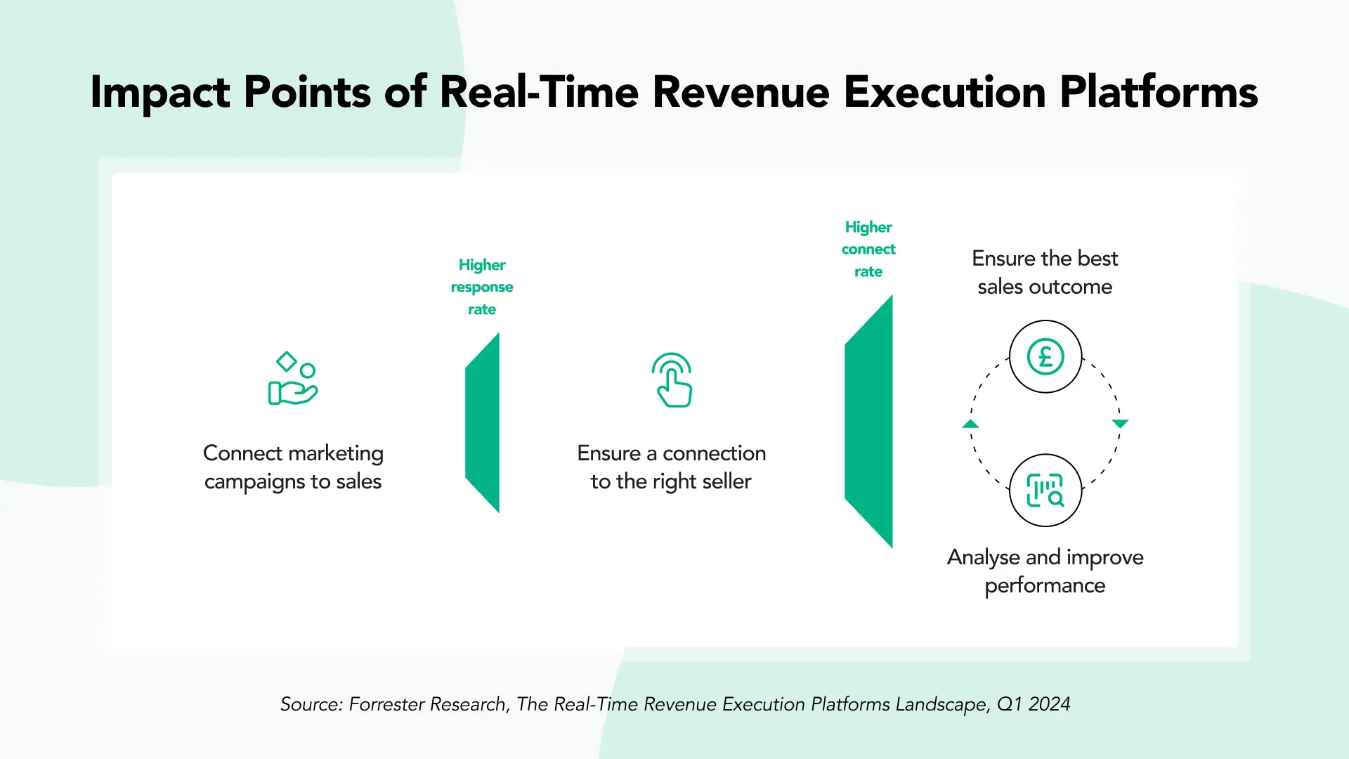How Real-Time Revenue Execution Platforms Drive Business Growth