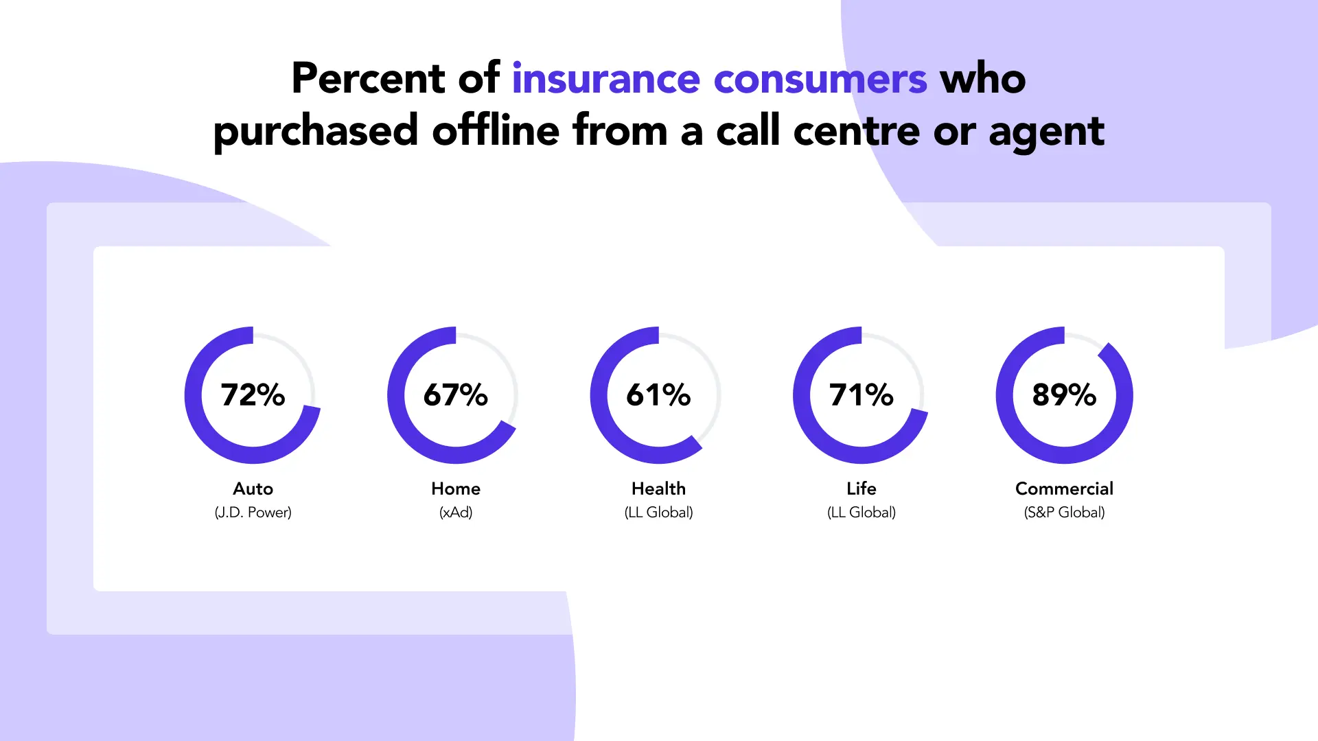 41 Insurance Marketing Statistics You Need to Know in 2024