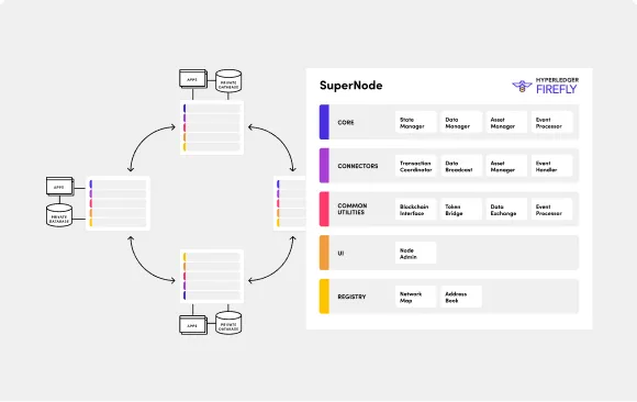 Hyperledger FireFly: SuperNodes for Web3 Apps