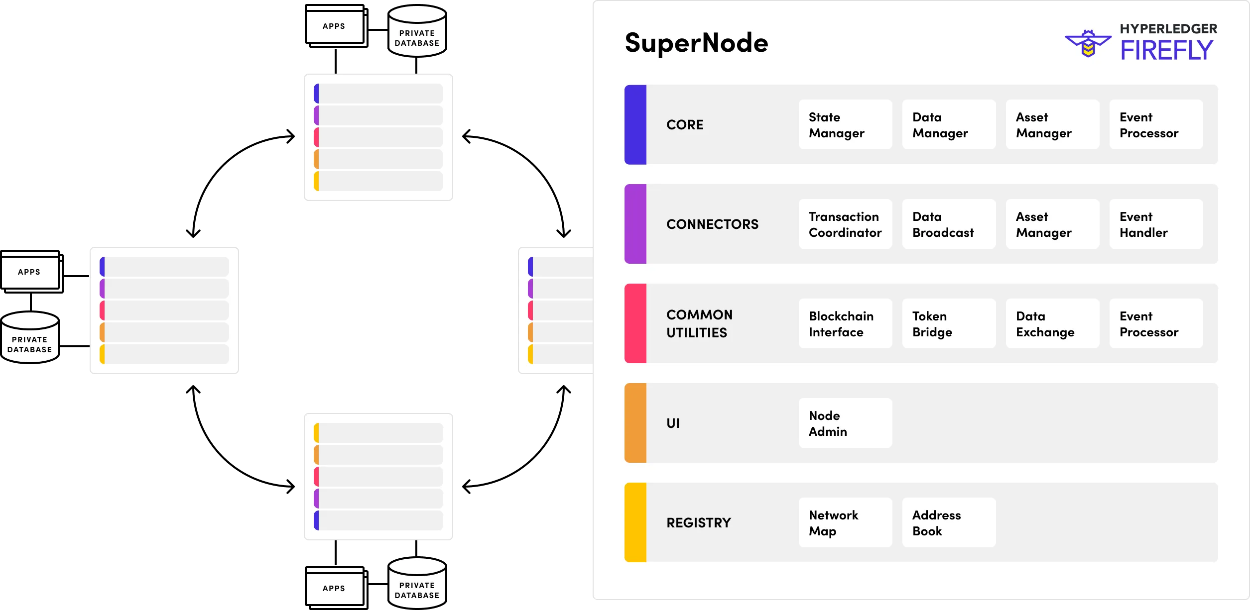 Hyperledger FireFly: SuperNodes for Web3 Apps
