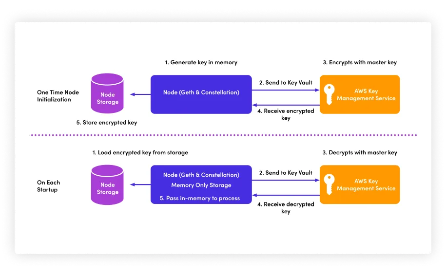 AWS Key Management Service | Enterprise Key Encryption