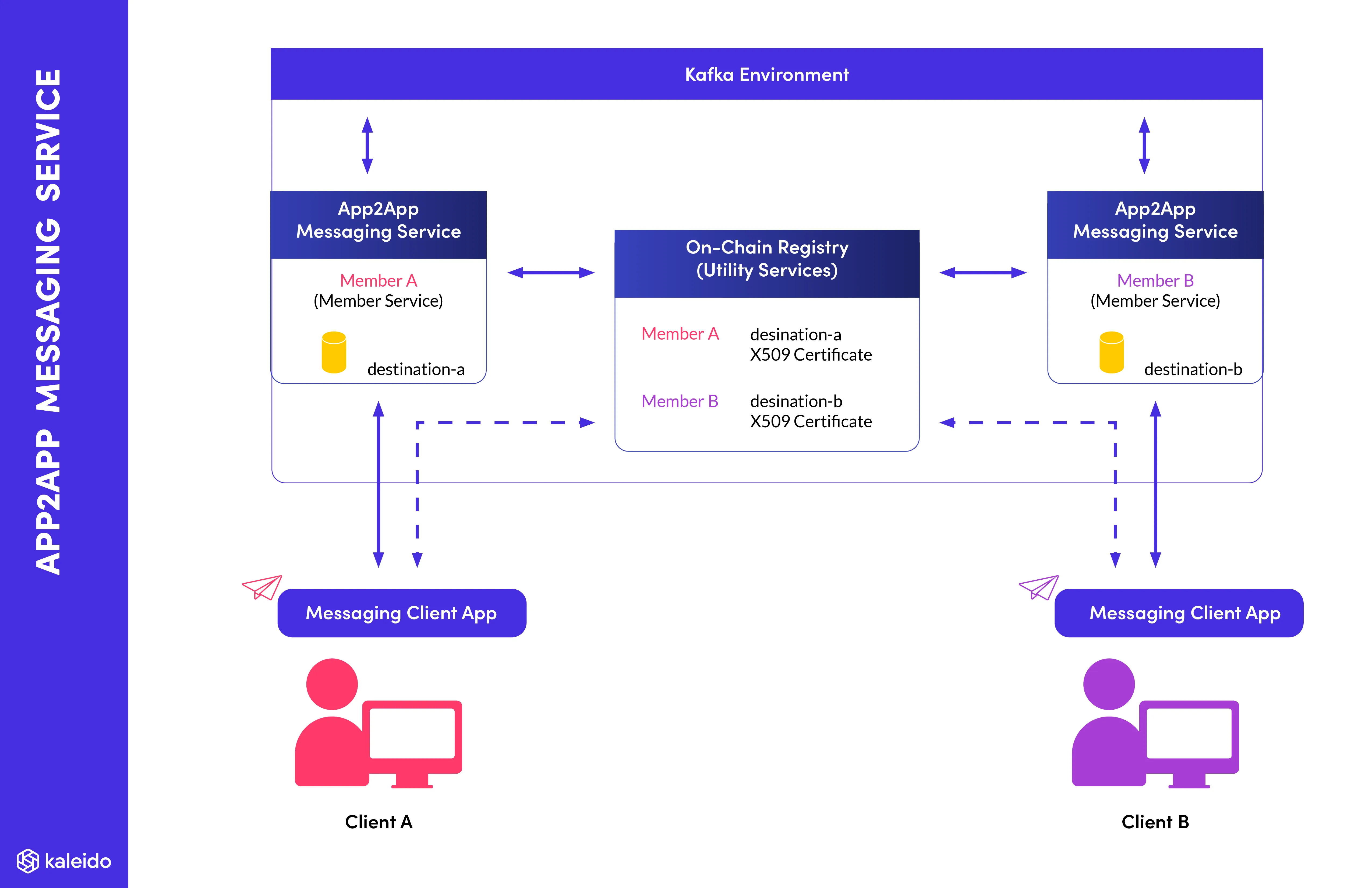 App2App Messaging | Encrypted Messaging for Blockchain Networks