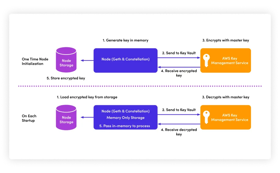 Azure Key Vault | Microsoft Key Encryption