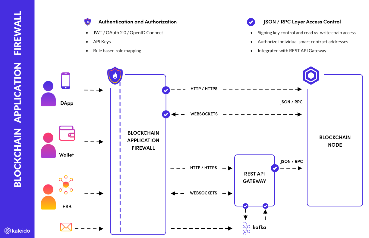 Blockchain Application Firewall - Kaleido