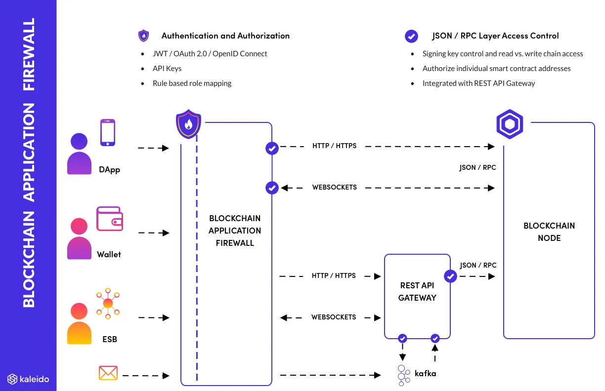 Blockchain Application Firewall | Manage Node Access