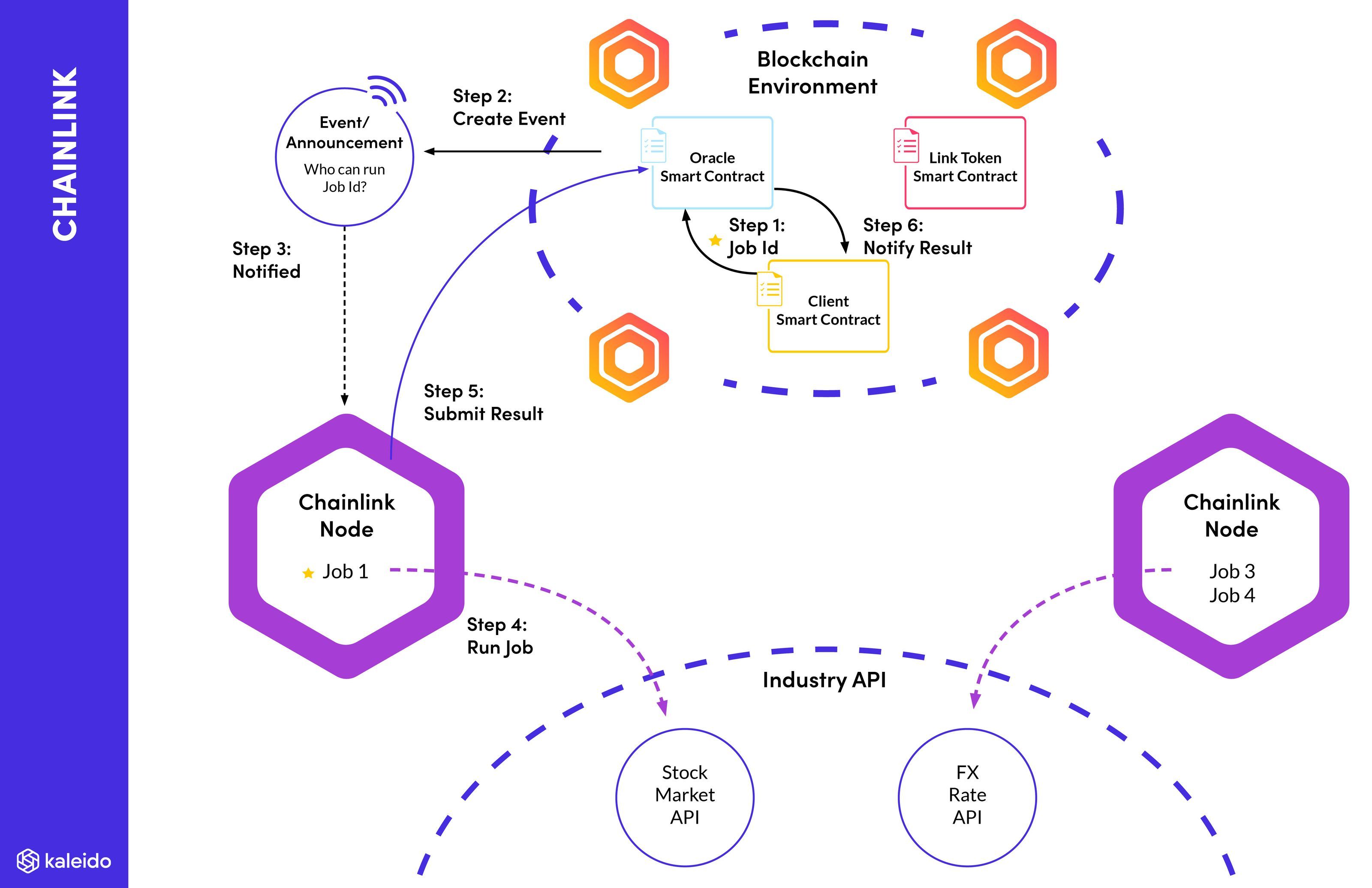Build with Chainlink: Connect Smart Contracts to Off-Chain Data