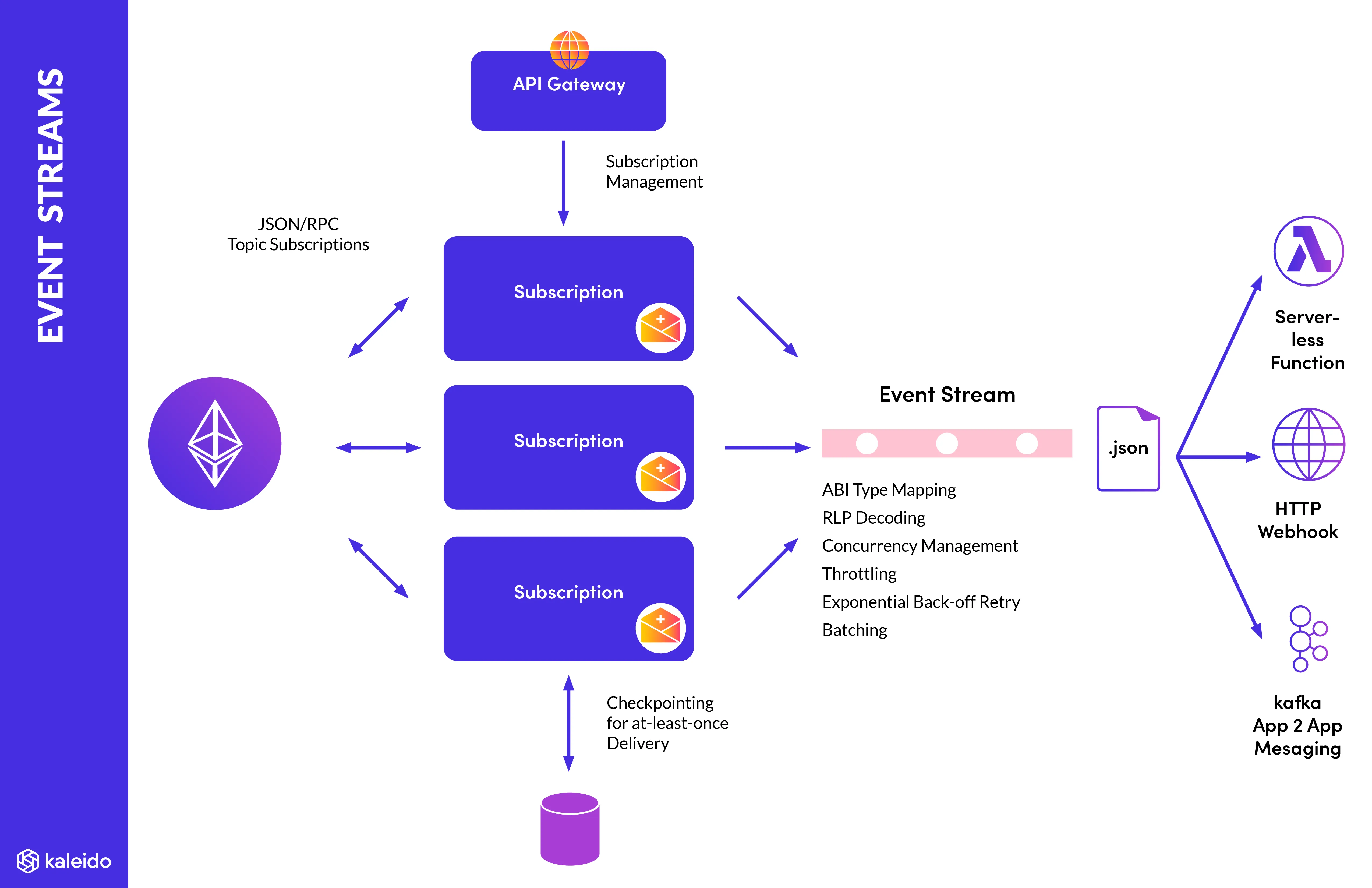 Event Streams | Automate Blockchain Operations