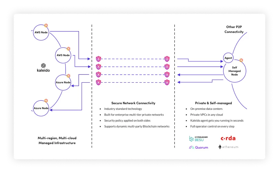 PrivateStack | Deploy Nodes On-Prem or in the Cloud