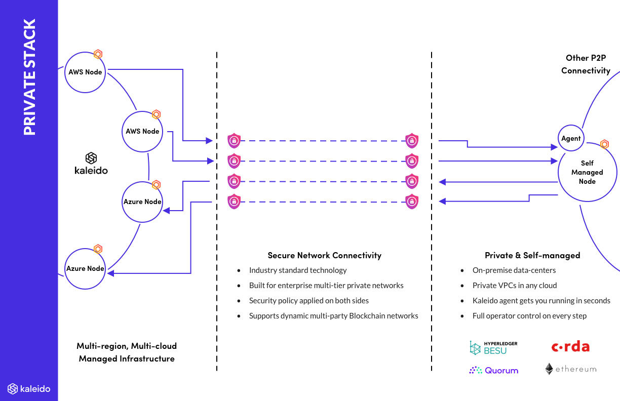 PrivateStack | Deploy Nodes On-Prem or in the Cloud PrivateStack | Deploy Nodes On-Prem or in the Cloud
