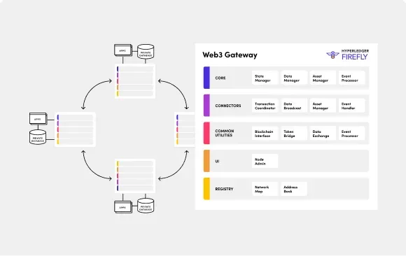 Hyperledger FireFly: The Open Source Web3 Gateway