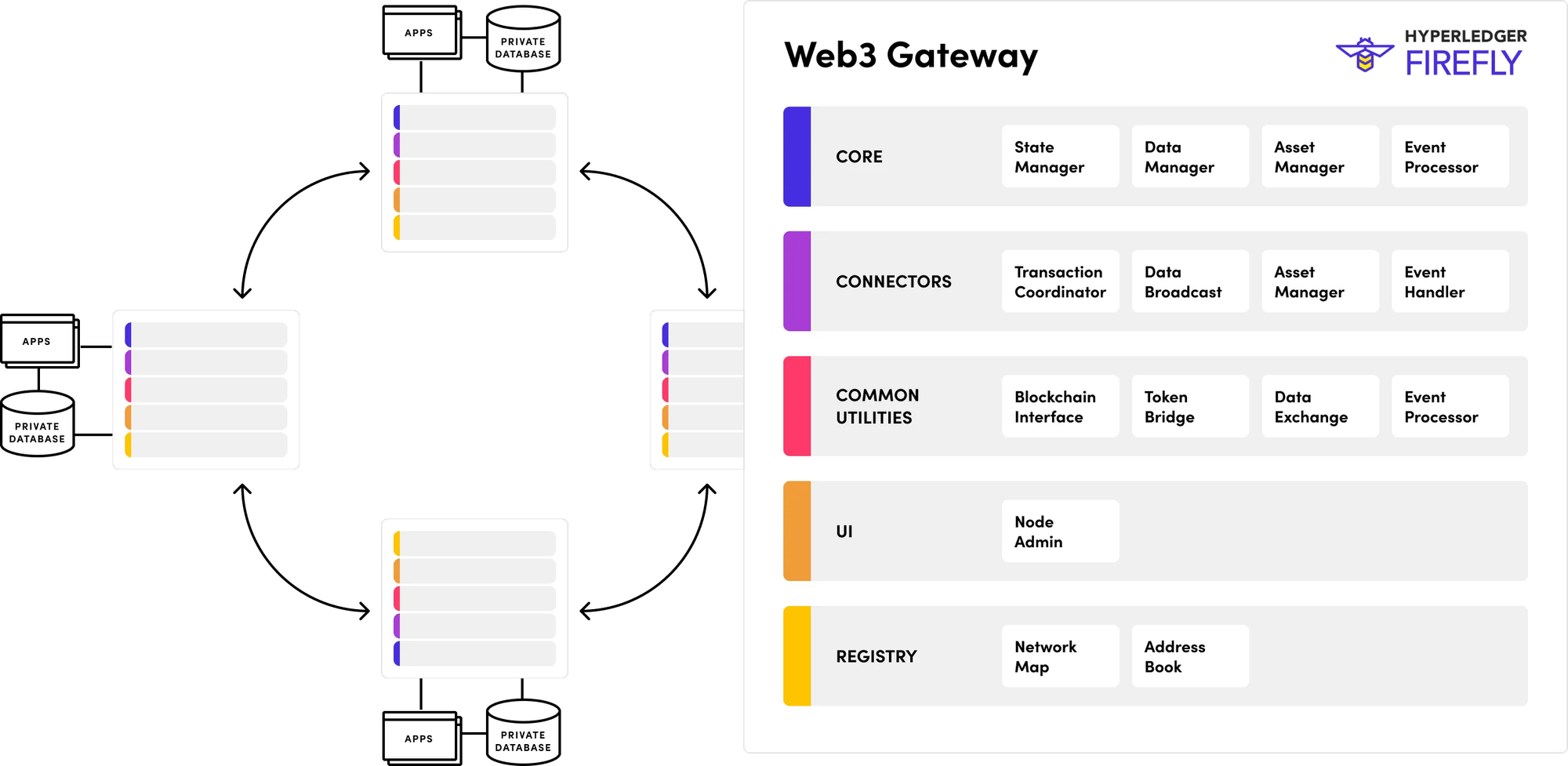 Hyperledger FireFly: SuperNodes for Web3 Apps