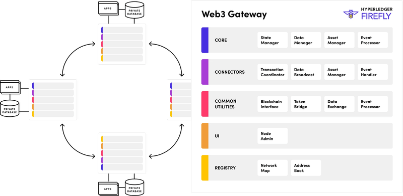 Hyperledger FireFly: SuperNodes for Web3 Apps