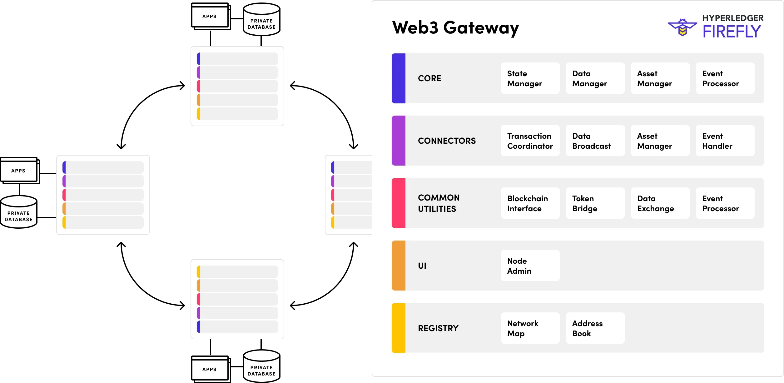 Hyperledger FireFly: The Open Source Web3 Gateway