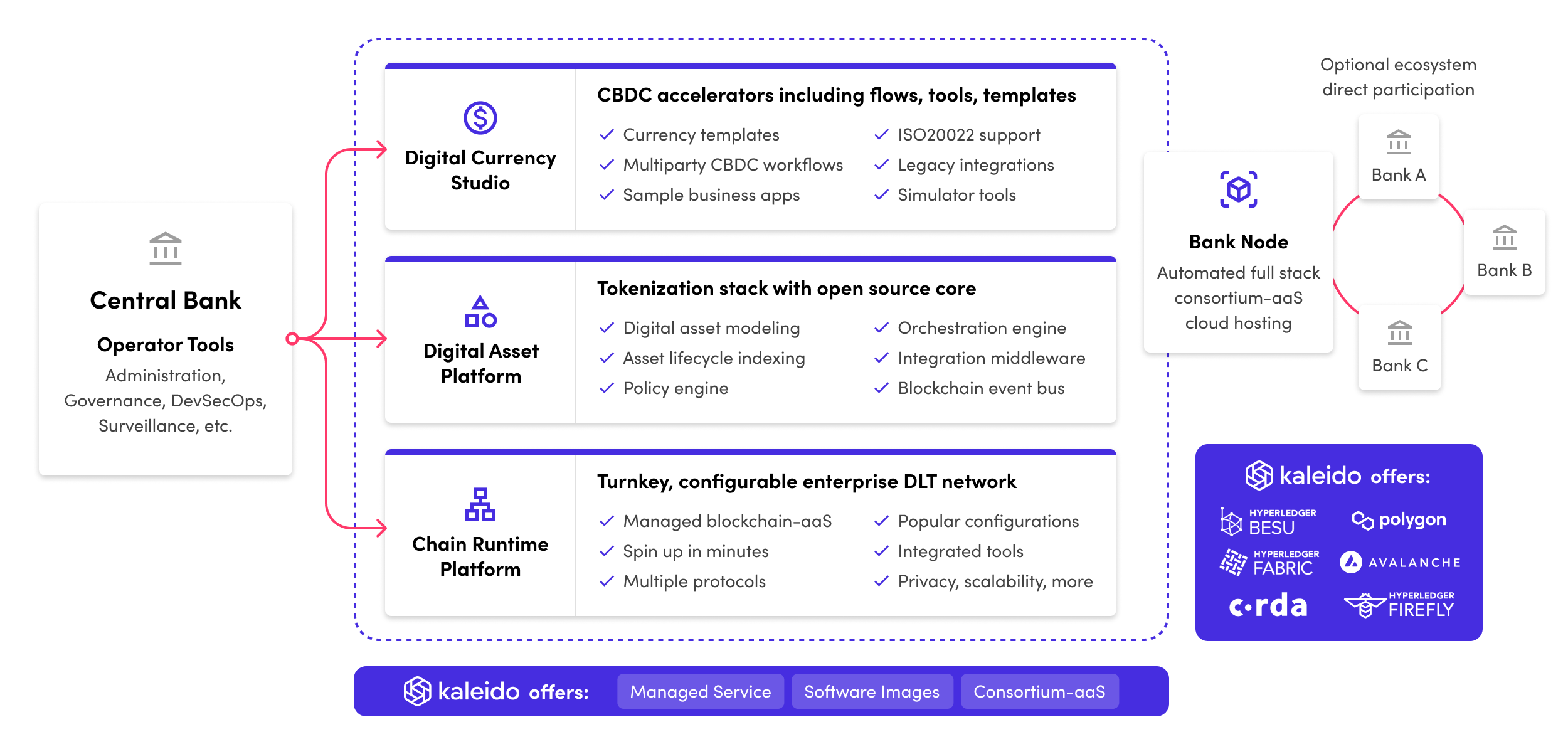 CBDC Sandbox | Platform & Development Tools CBDC Sandbox | Platform & Development Tools