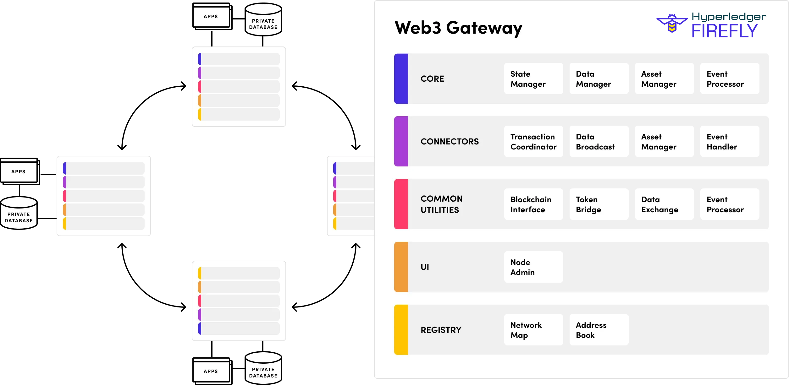 Hyperledger FireFly: The Open Source Web3 Gateway