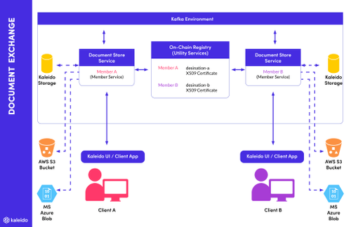 Blockchain File Sharing & Storage - Kaleido Document Exchange