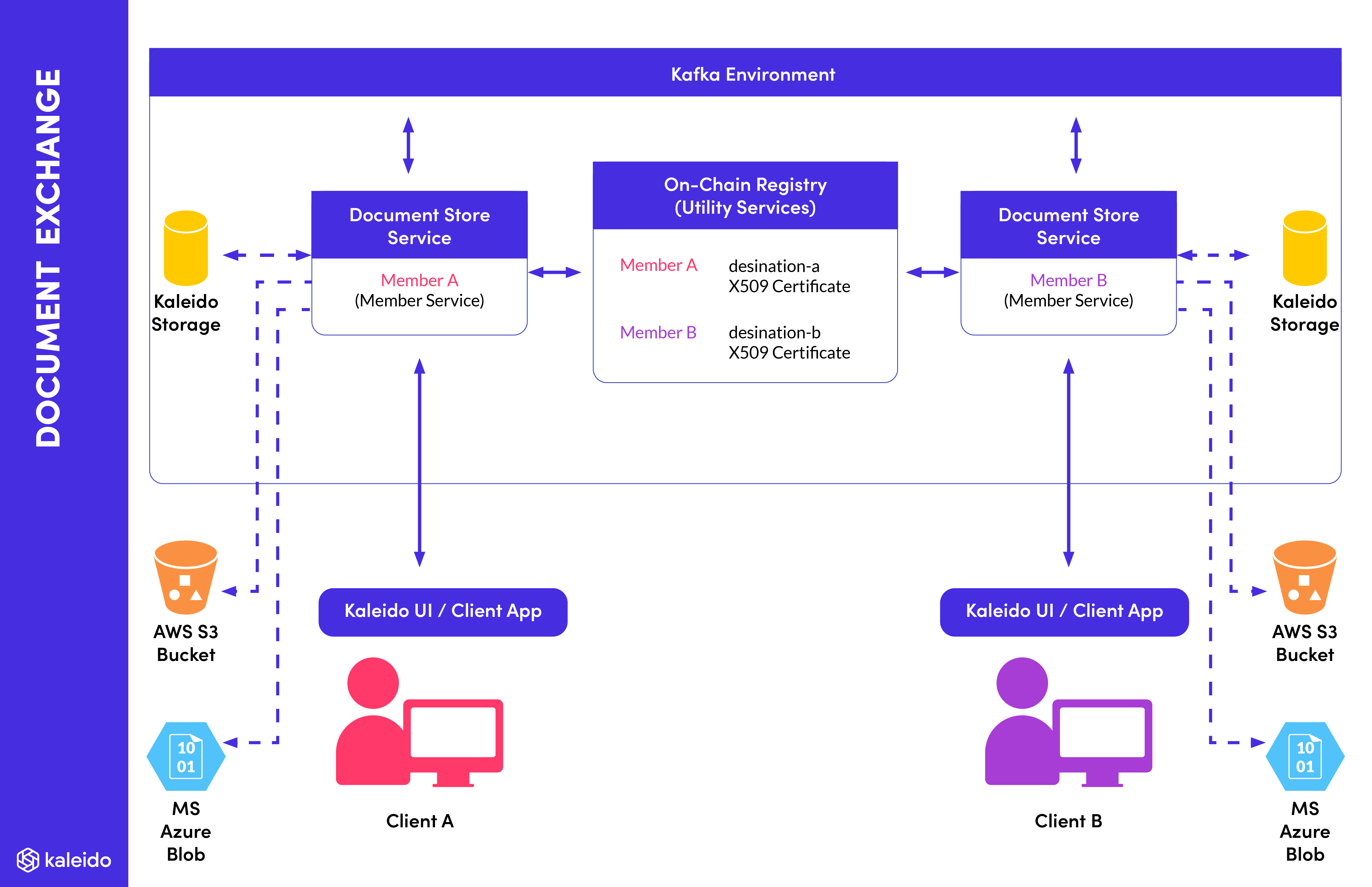 Blockchain File Sharing & Storage - Kaleido Document Exchange
