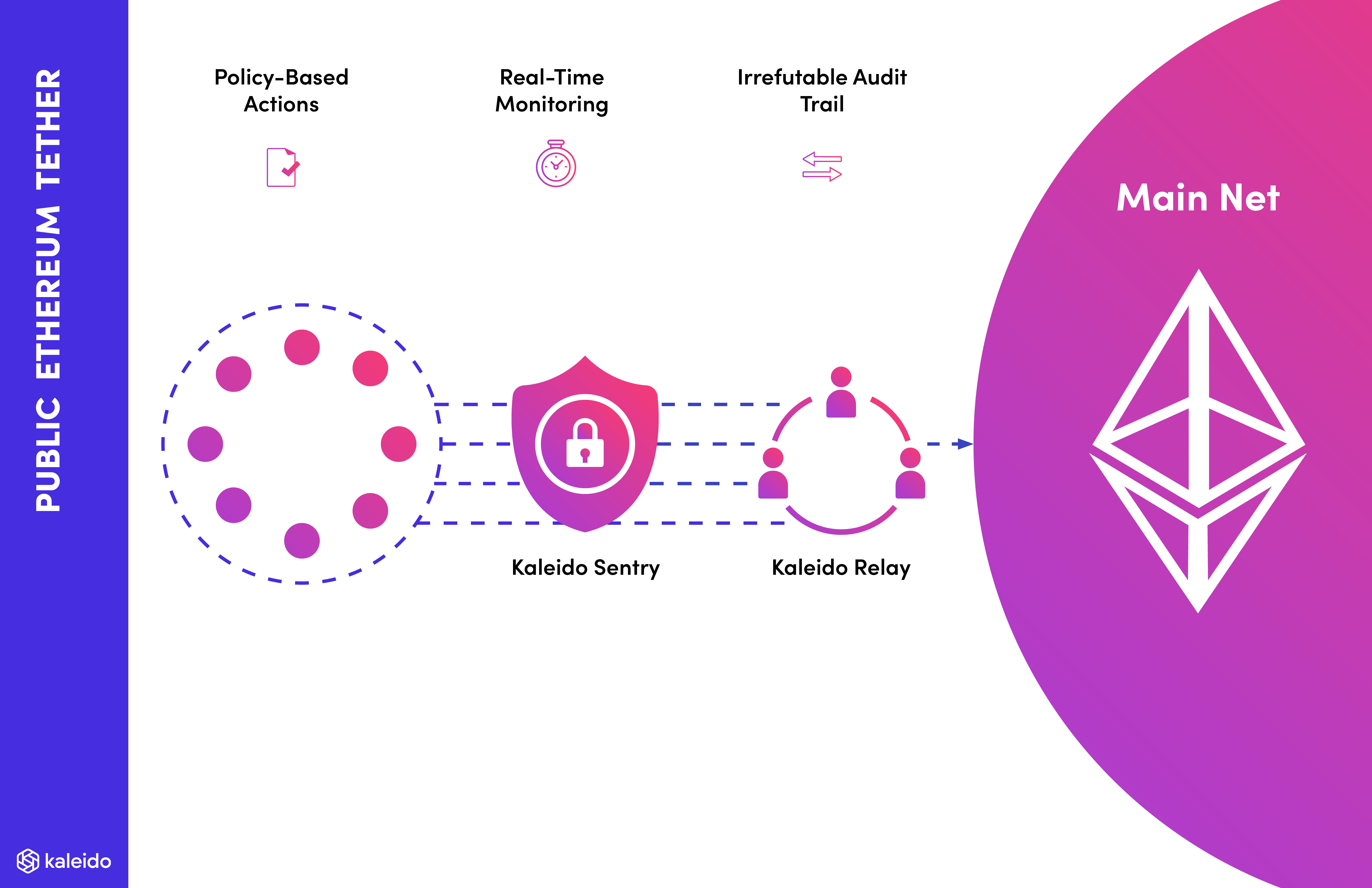 Public Ethereum Tether