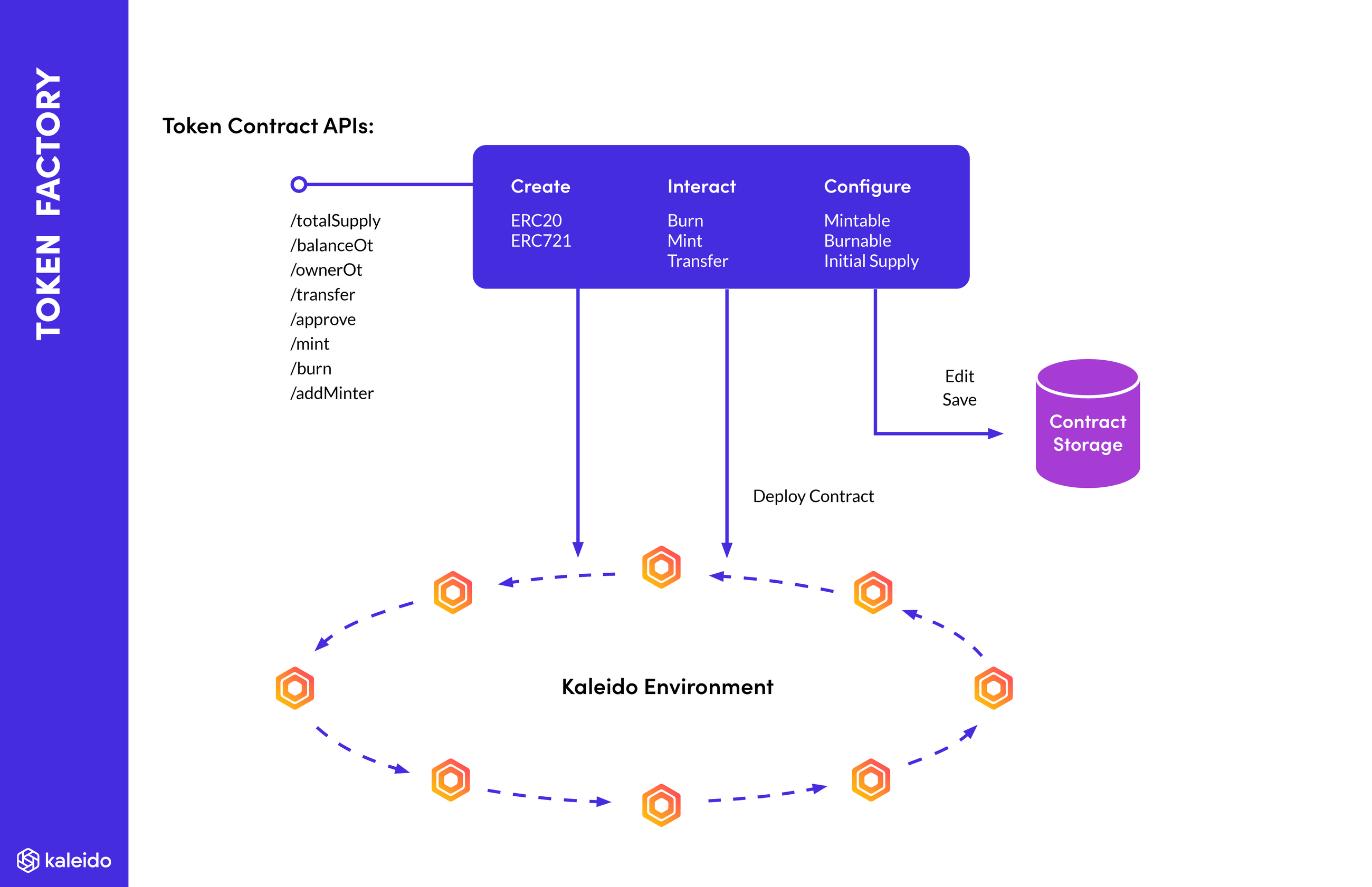 Token Factory: Build and Deploy ERC20 and ERC271 Tokens Easily