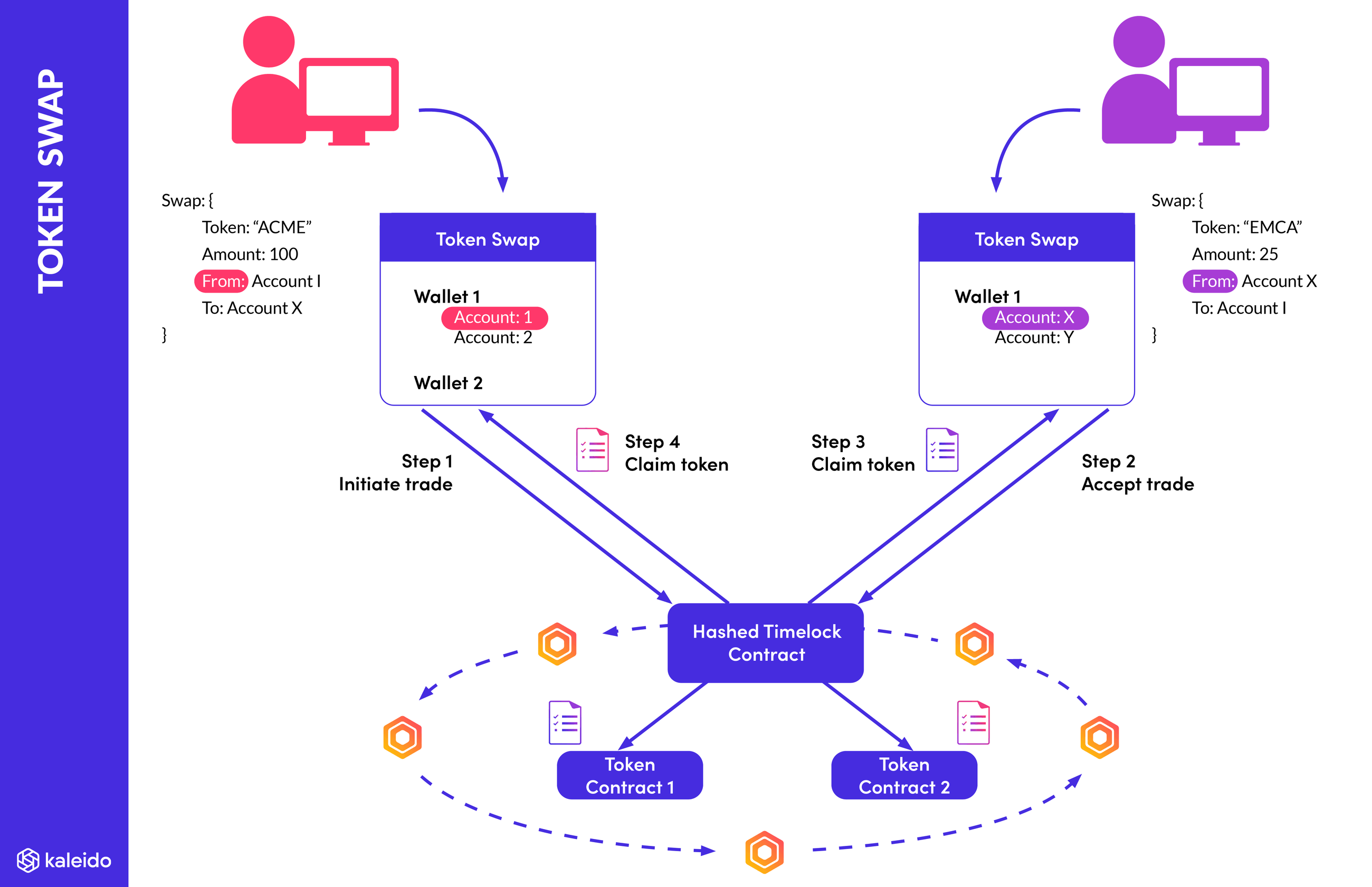 Token Swap - Trade ERC20 and ERC721 Tokens Securely
