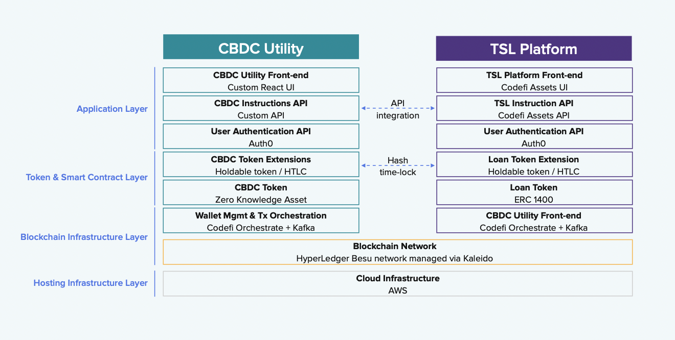 Wholesale CBDCs: Lessons Learned from Project Atom