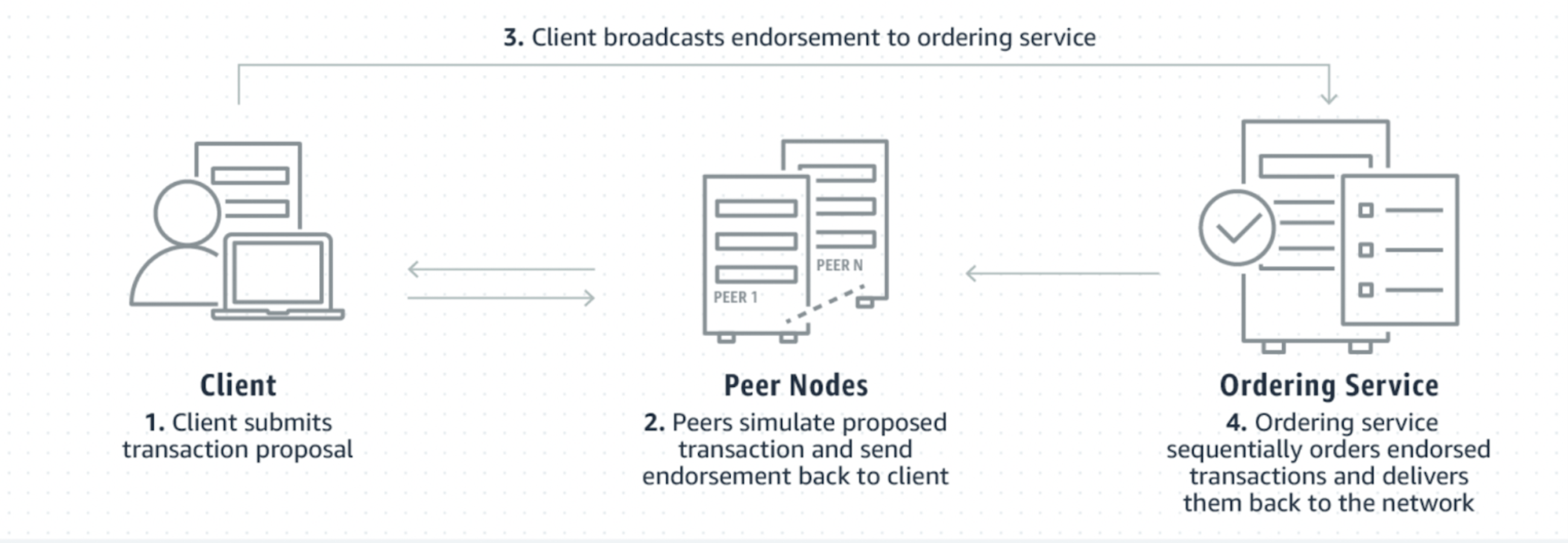 Hyperledger Fabric: Launch Today With Kaleido