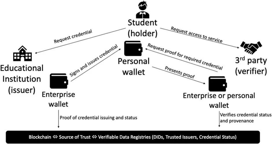 20 (Realistic) Decentralized Identity Use Cases