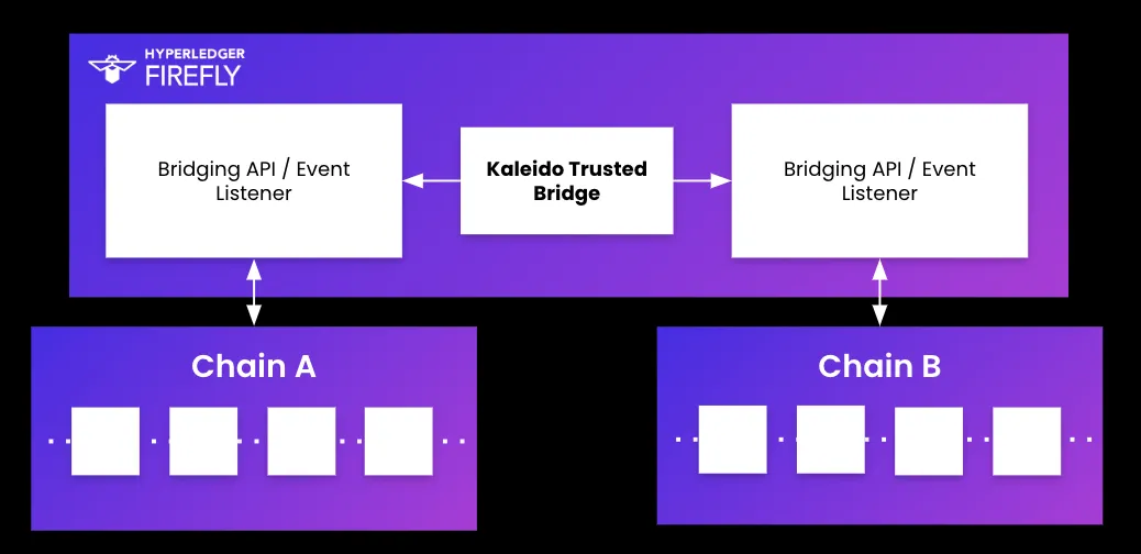 What Is Bridging? Here's A Quick Overview