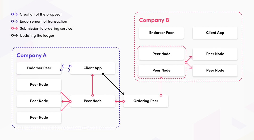 What is Hyperledger Fabric?