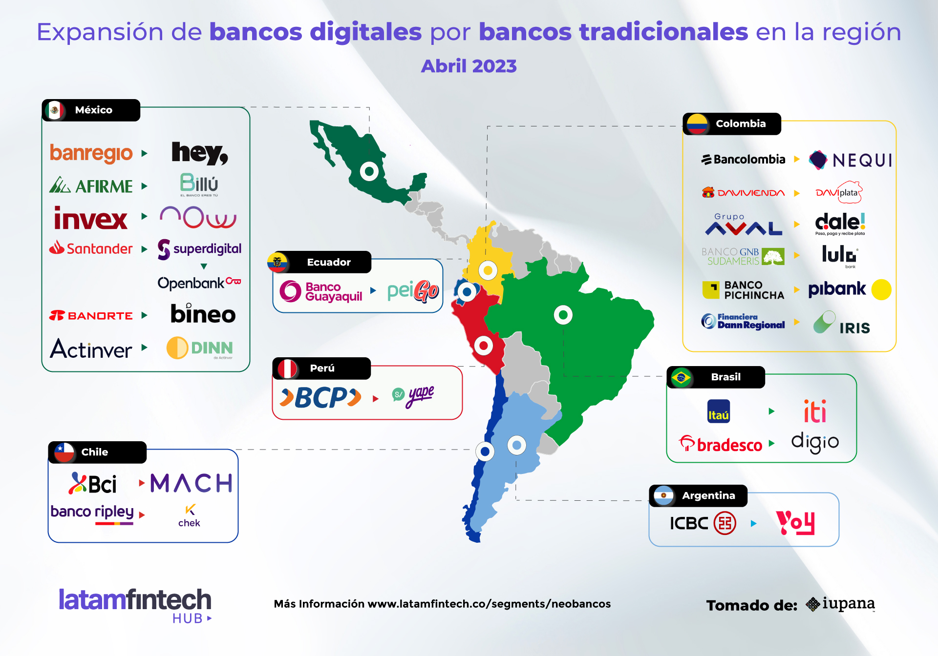 Expansión de Bancos Digitales por Bancos tradicionales en Latam 🌎 🌎