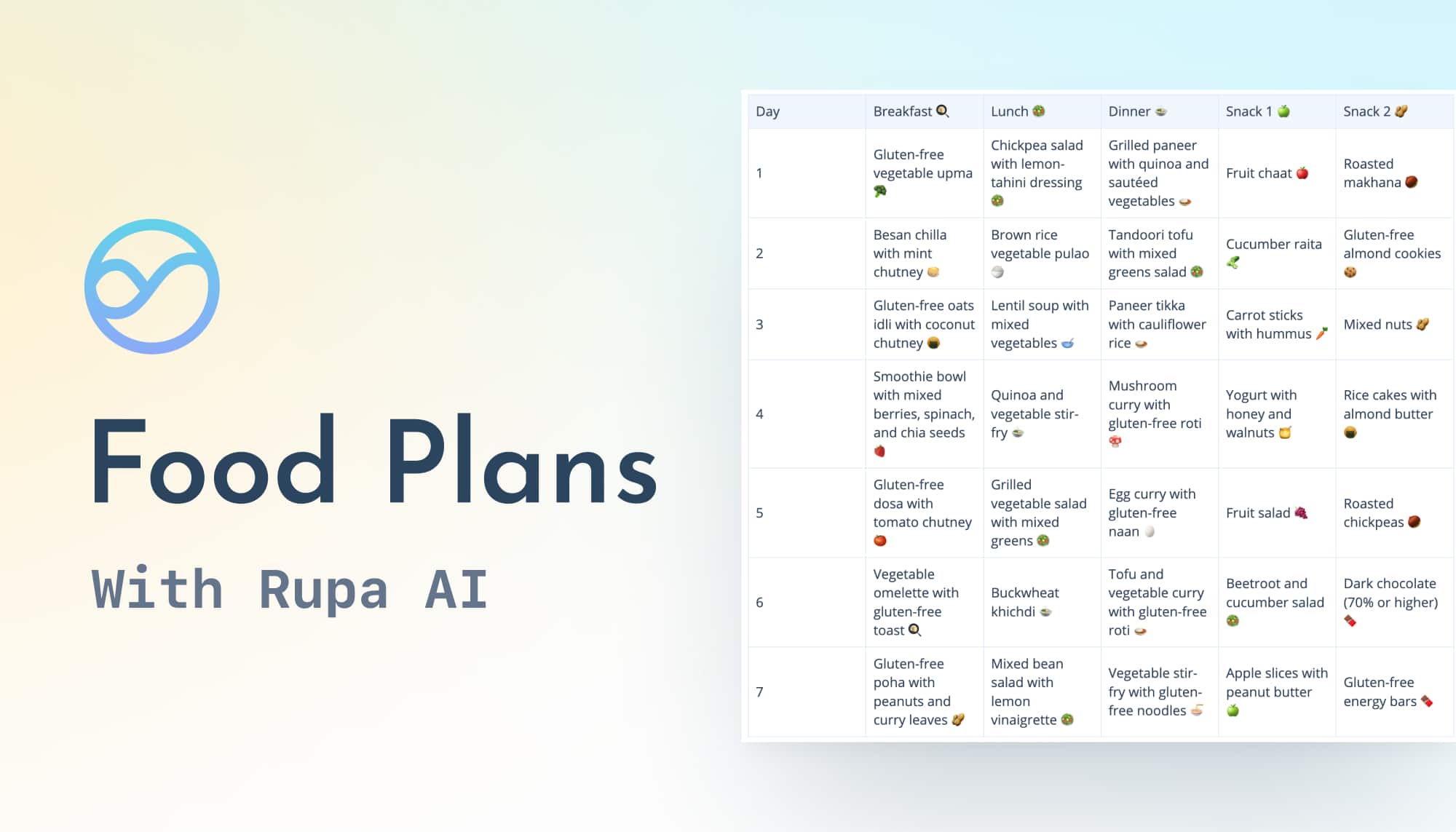 Introducing Food Plans - Powered by Rupa AI