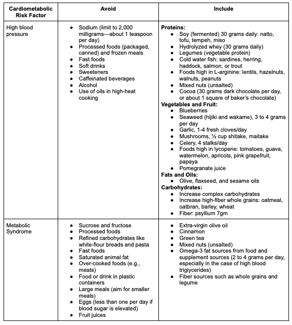 What is The Cardiometabolic Food Plan?