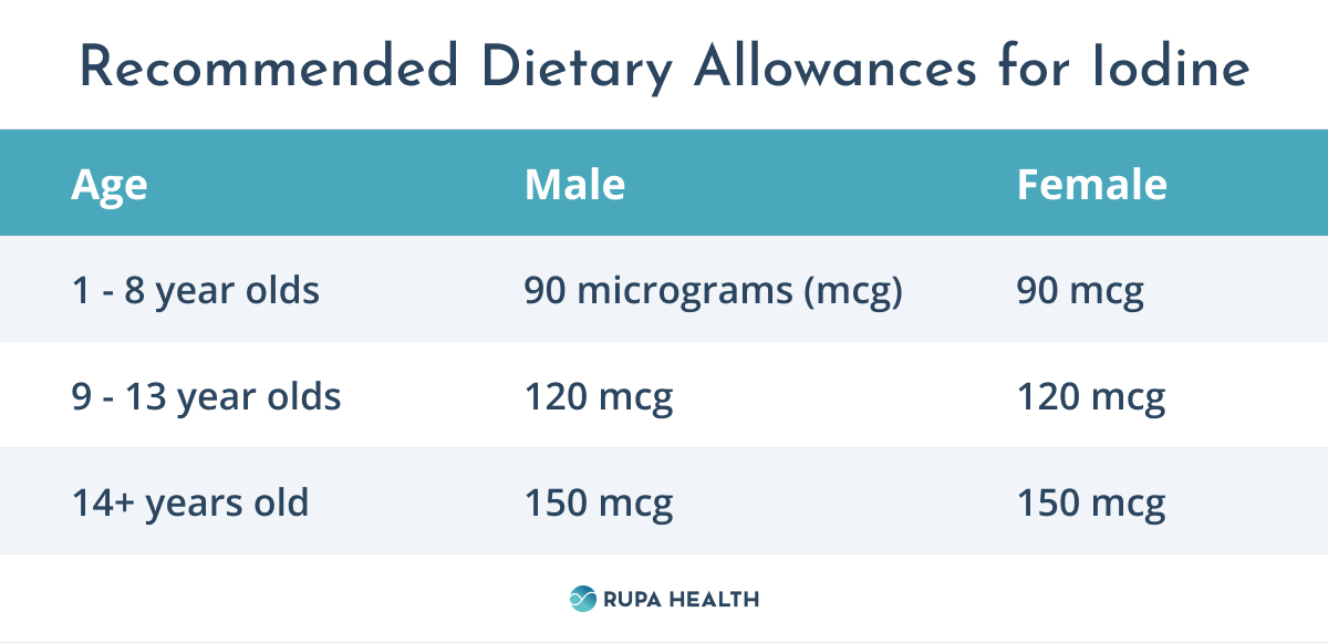 Iodine 101: Testing, Top Foods, and Supplements