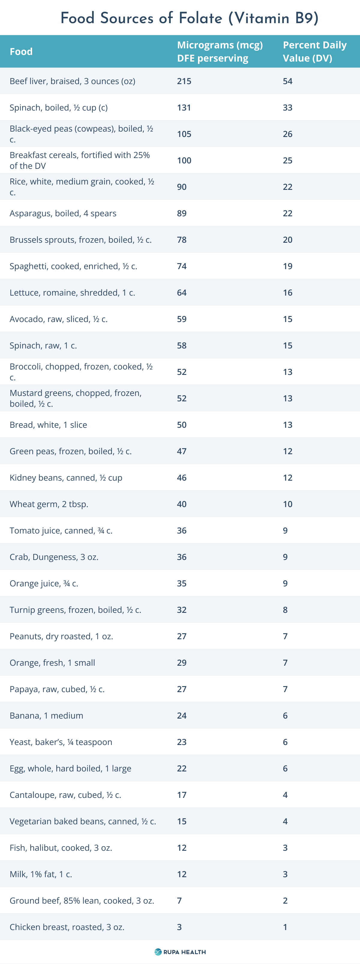 Vitamin B9 (Folate) 101