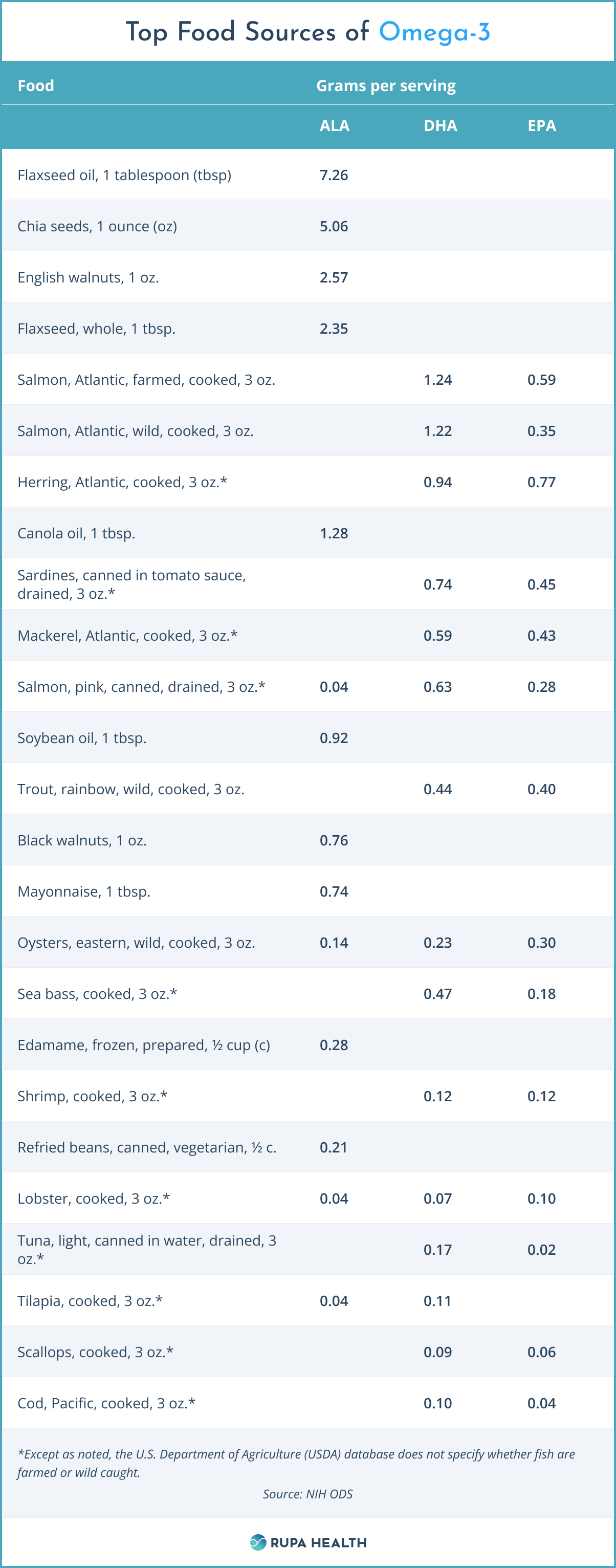 Omega 3s: The Superfood Nutrient You Need To Know About