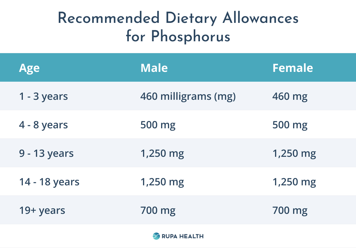 Phosphorus 101: Testing, Top Foods, & Supplements
