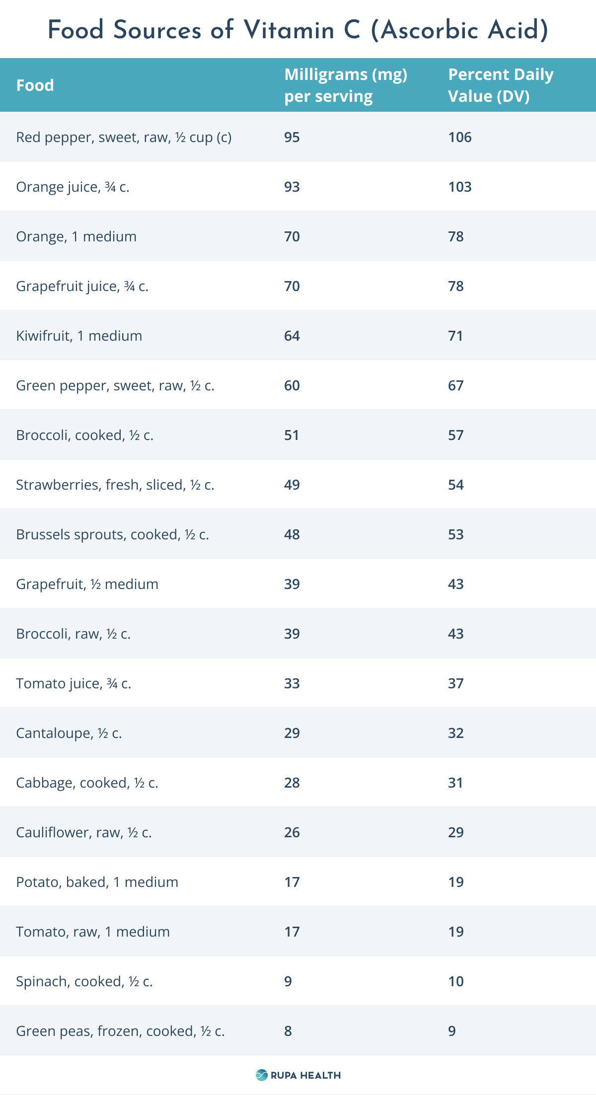 Vitamin C 101: Understanding Testing, RDAs, and The Benefits of ...